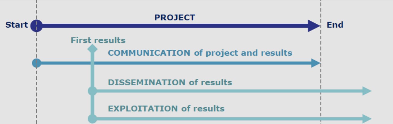 Dissemination and exploitation of results → What do dissemination and ...